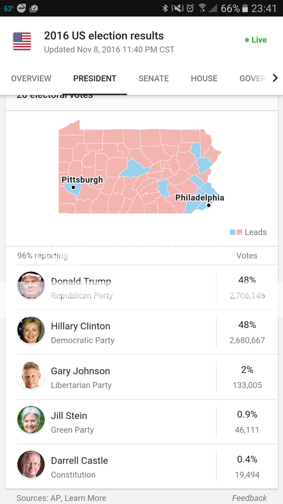 PENNSYLVANIA election summary (Trump wins PA) - Page 5 - AR15.COM